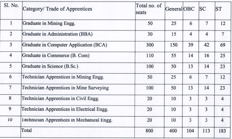 SECL Apprentice Recruitment 2025 - 800 Vacancies