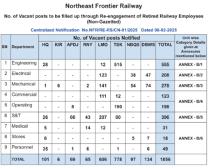 NFR Retired Staff Recruitment 2025 - 1856 Vacancies