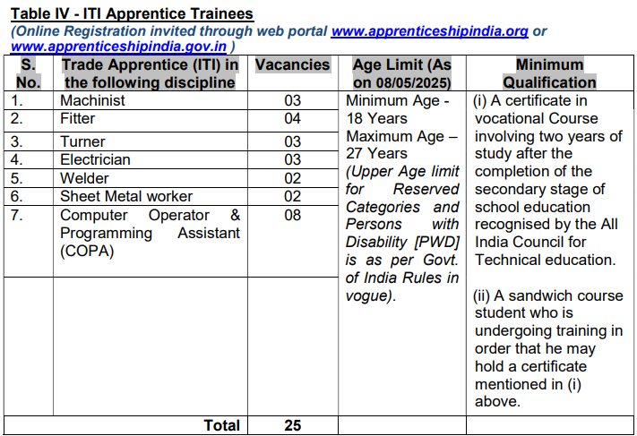 DRDO GTRE Apprentice Recruitment 2025 - 150 Vacancies