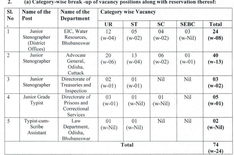 OSSC Junior Stenographer Recruitment 2025 - 74 Vacancies