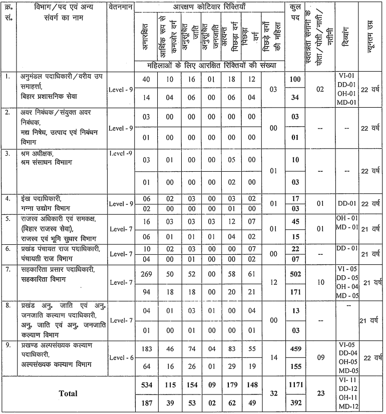 BPSC 71st CCE 2025 Notification Out - 1264 Vacancies (Vacancy Increased Notice)
