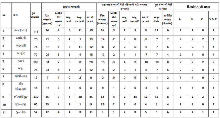 GSSSB Revenue Talati Recruitment 2025 - 2389 Vacancies