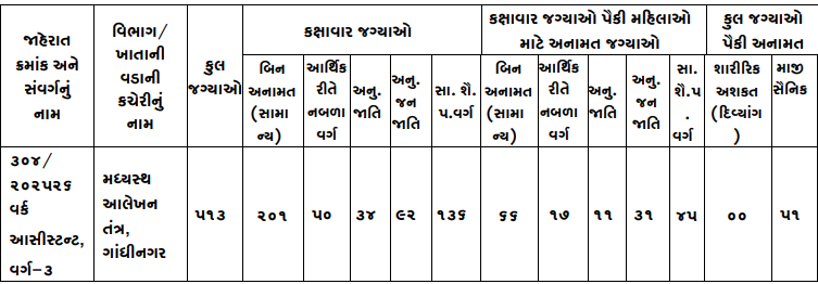 GSSSB Work Assistant Recruitment 2025 - 513 Vacancies