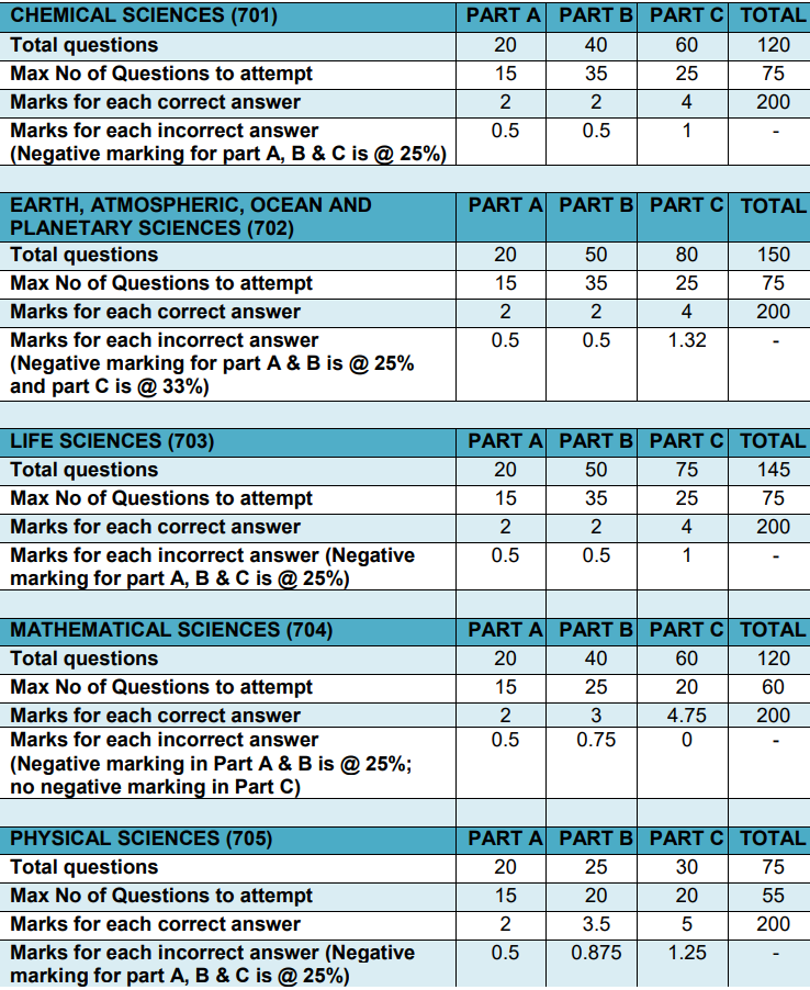 CSIR UGC NET June 2025 Online Form - Notification Out