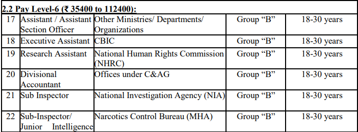 SSC CGL 2025 - Vacancy Detail Out