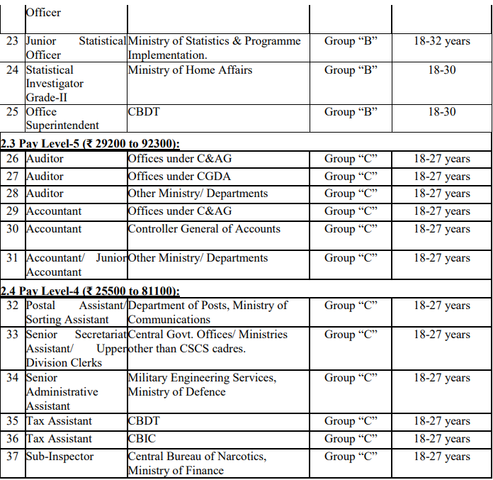 SSC CGL 2025 - Vacancy Detail Out