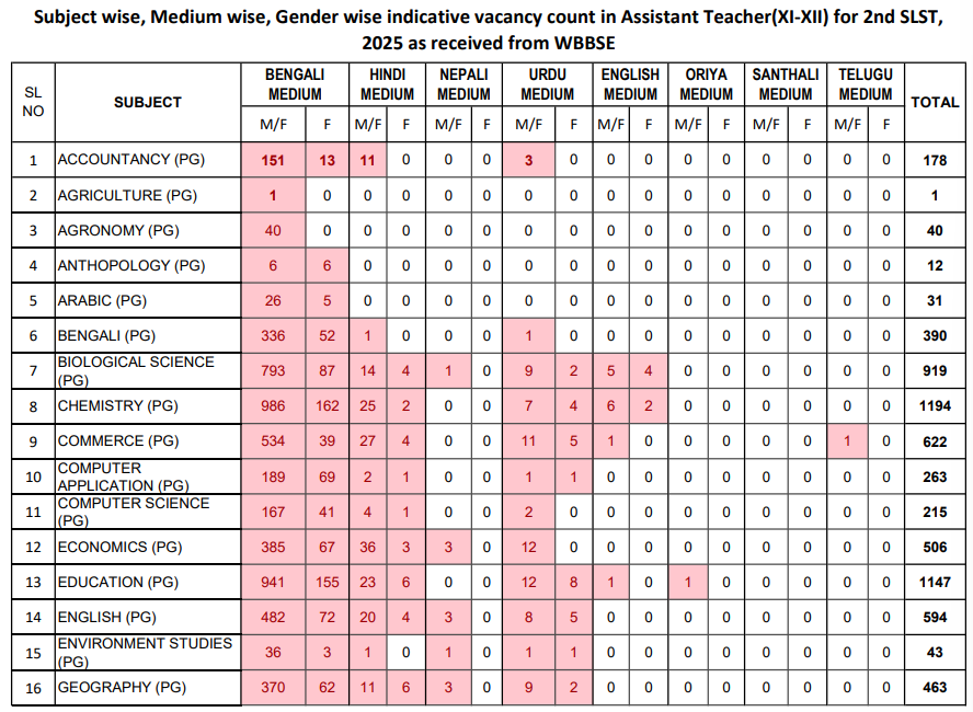 WBSSC SLST 2025 Notification - 35726 Assistant Teacher Vacancies (Last ...