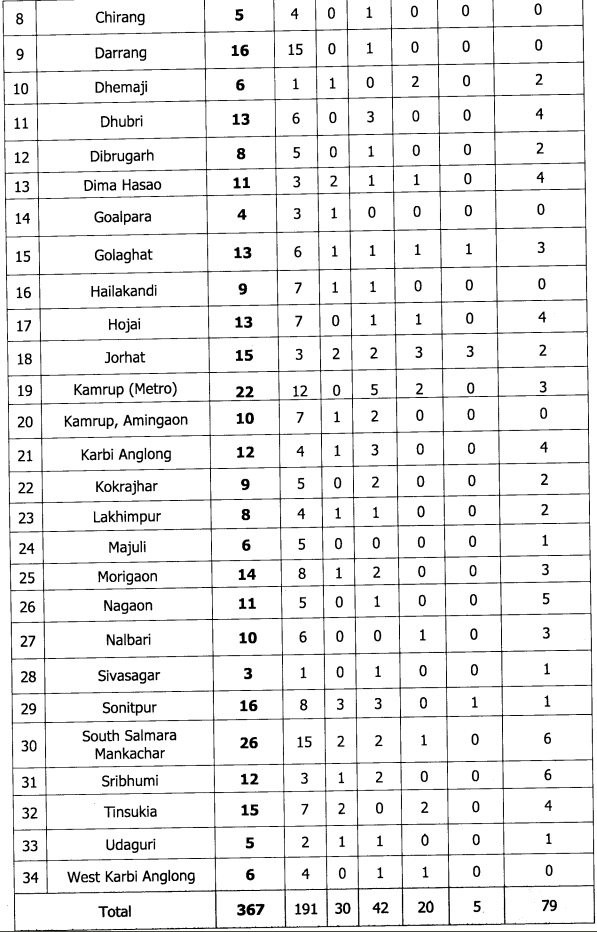 Gauhati High Court JJA Recruitment 2025 - 367 Vacancies