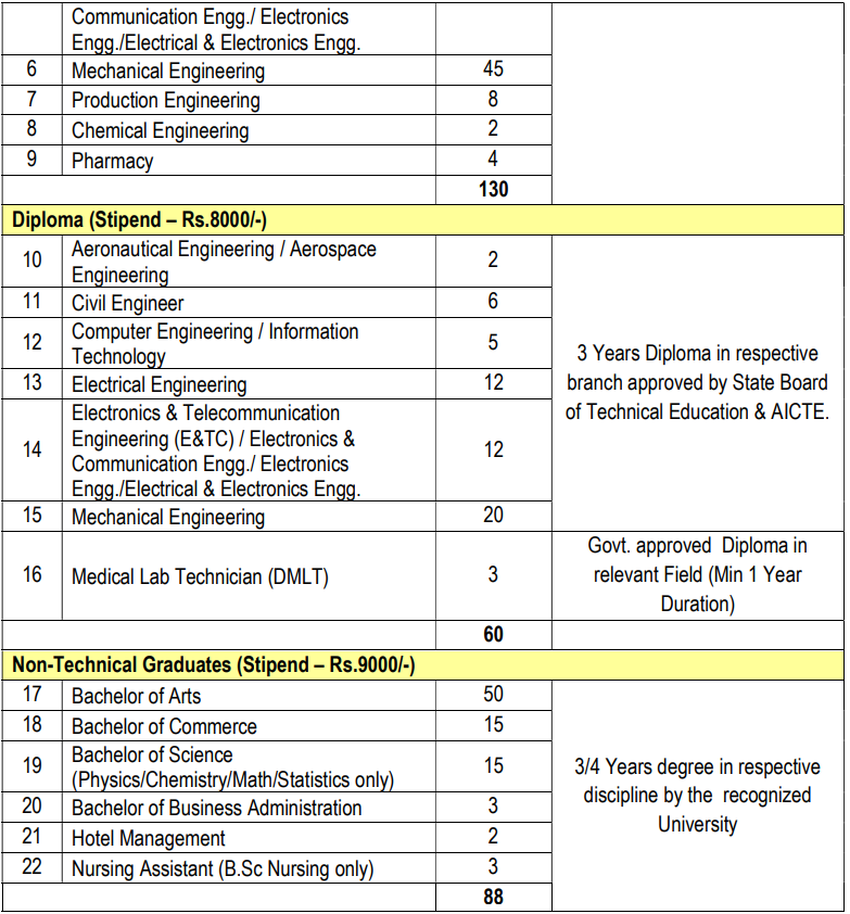 HAL Apprentice Recruitment 2025 - 278 Vacancies