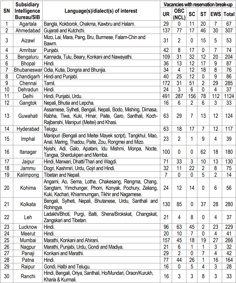IB Security Assistant Recruitment 2025 - 4987 Vacancies