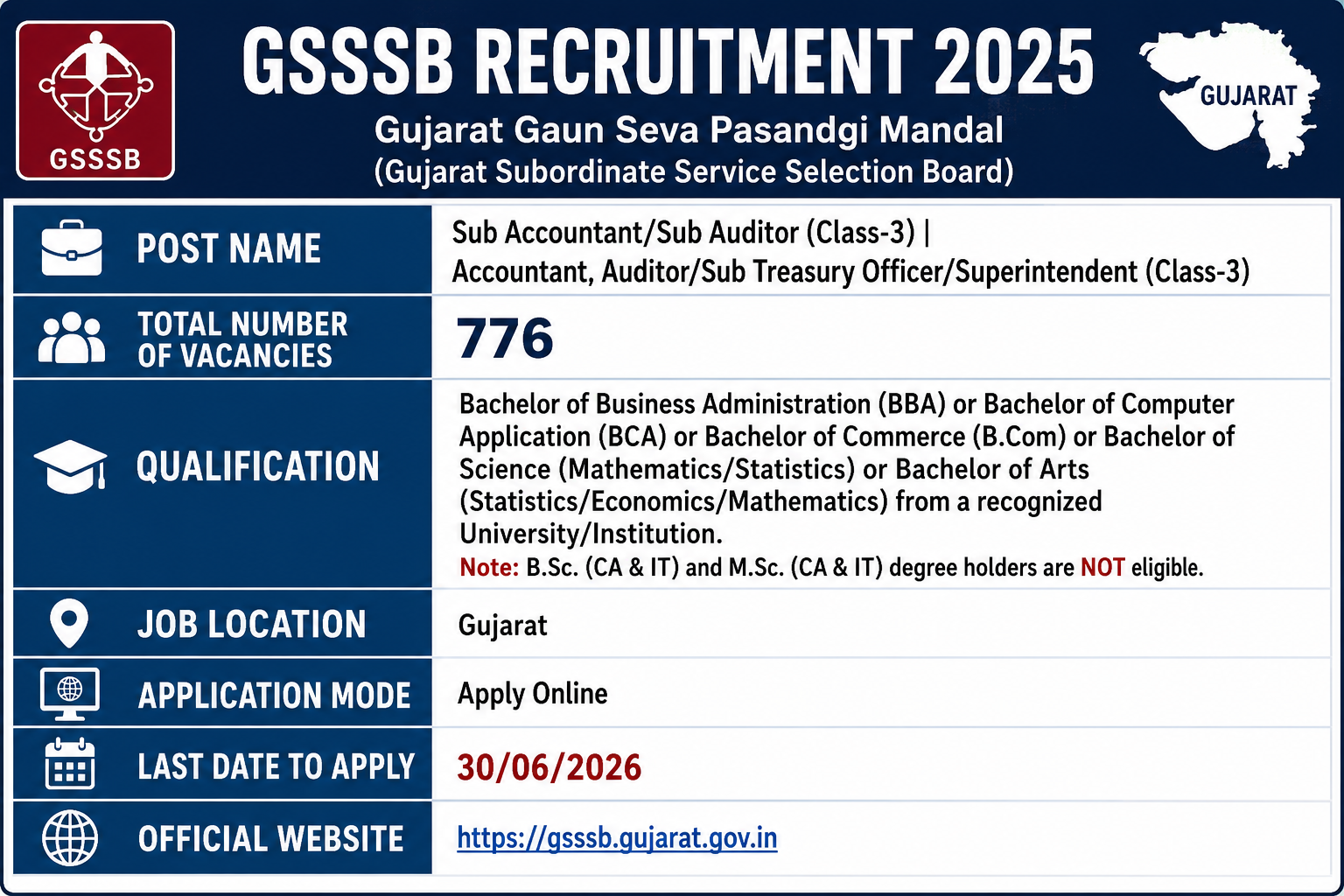 GSSSB Accountant & Sub Accountant Recruitment 2026 - Apply Online for ...